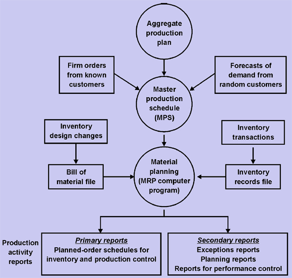 Components Of An MRP System Assignment Help Materials Requirement 
